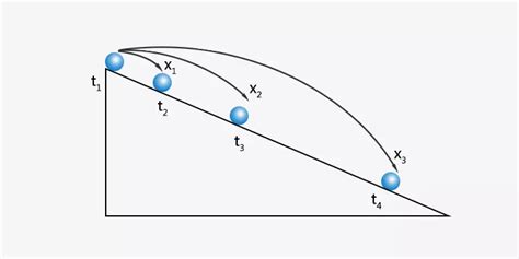 All Objects Fall Equally Fast Due To Gravity