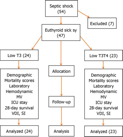 Low T3 Vs Low T3t4 Euthyroid Sick Syndrome In Septic Shock Patients A
