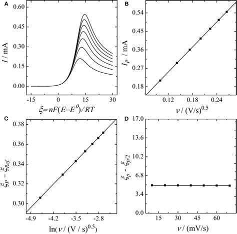 A S Lsv Curves B Randles Ševčík Plot C Matsuda Ayabe Analysis