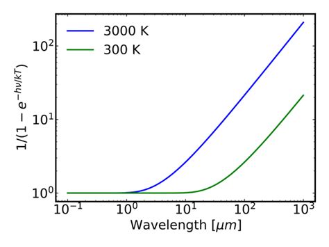 Do Photons Exhibit Poisson Fluctuations Eikonal Optics