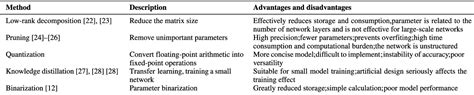 Table 1 From High Precision Binary Object Detector Based On A Bsf Xnor Convolutional Layer