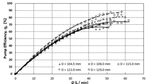 S 11 And 12 Show The Pump Efficiency 77 And Pump Overall