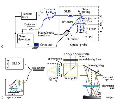 2 Schematics Of A Laser Interferometric Line Sensor 378 And B Lcsi