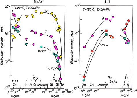Atomic Structures And Dynamic Properties Of Dislocations In Semiconductors Current Progress And