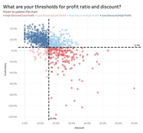 tableautiptuesday interactive quadrant chart with parameter actions