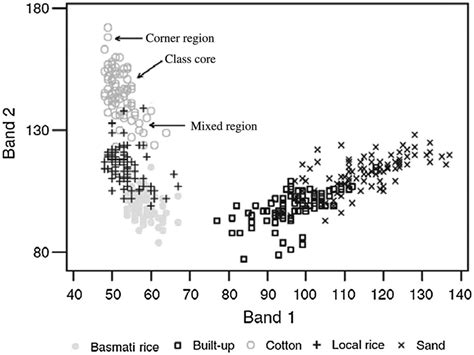 Definition Of Centroid Mixed And Corner Region Distribution Of The Download Scientific