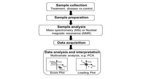 Concept Of Genomics Proteomics And Metabolomics Pptx