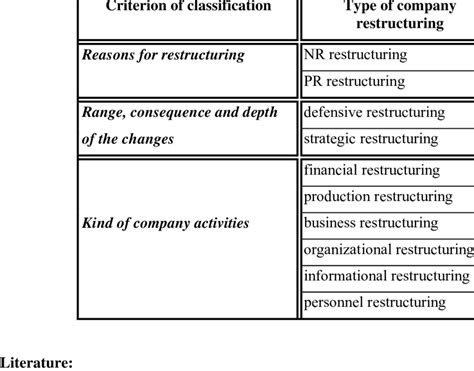 Classification Of The Company Restructuring Download Table