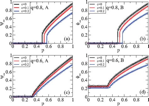 Figure 1 From Robustness Of A Partially Interdependent Network Formed