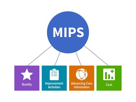 Breaking Cms Proposes New Mips Framework Healthcare Innovation