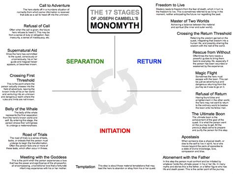 Monomyth Steps Class