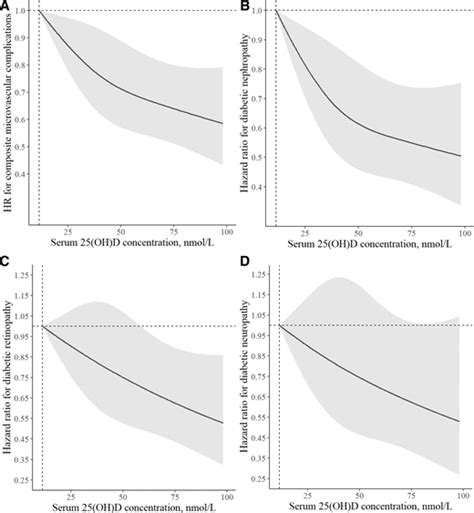 Vitamin D Status Vitamin D Receptor Polymorphisms And Risk Of