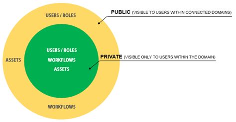 Lp7 What Is An Organisation Domain E Flow