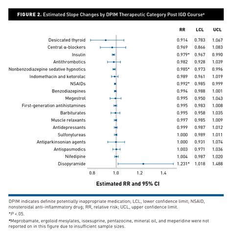 Va Geriatric Scholars Programs Impact On Prescribing Potentially
