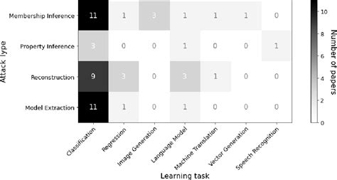 Figure 5 From A Survey Of Privacy Attacks In Machine Learning Semantic Scholar