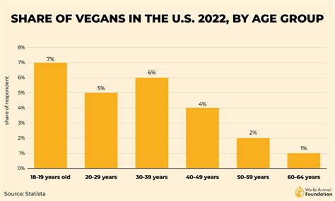 How Many Vegans Are In The Us 2024 Updated Numbers