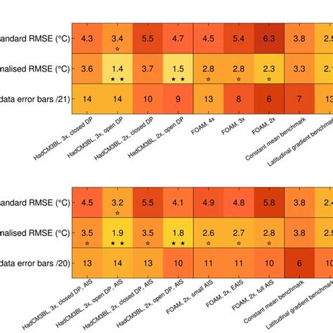 Standard Rmse °c Normalised Rmse °c And Count Metric For All Ice