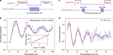 Coherent Acoustic Control Of The Siv Spin Qubit A Pulse Sequence Used