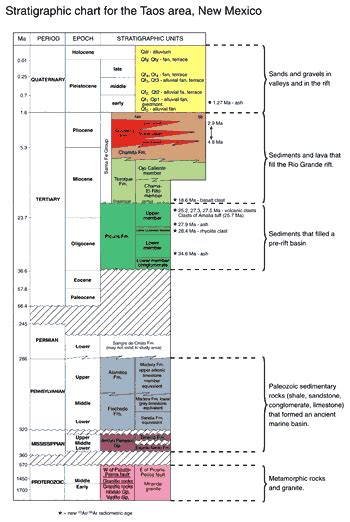 Taos Geologic Map Cross Section And Stratigraphy