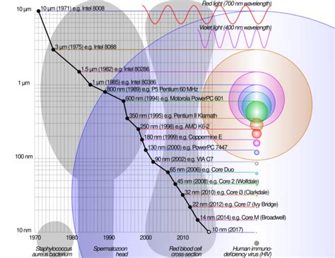 Microprocessor Chronology Handwiki