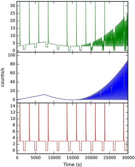 Background Subtraction And Transient Timing With Bayesian Blocks