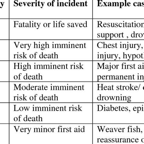 Rnli Incident Severity Ratings And Examples Of The Potential Or Actual