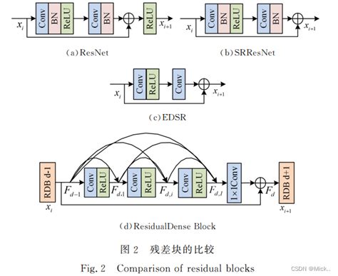 文献阅读 网络深度增加会特征丢失 CSDN博客