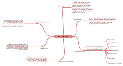 La Biología Coggle Diagram