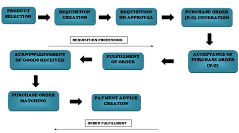 Process E Perolehan System