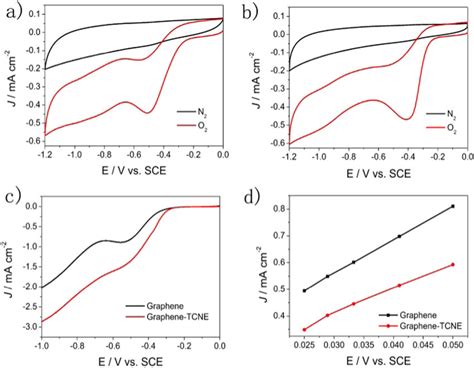 The Cyclic Voltammetry Curves Of The Orr On Pristine Graphene A And