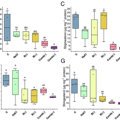 Phytosterol Content Of Microsomal Fraction A D And Plasma Membrane Download Scientific