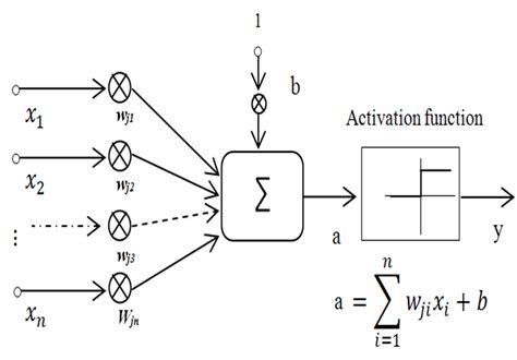 multilayer perceptron neural network architecture download scientific