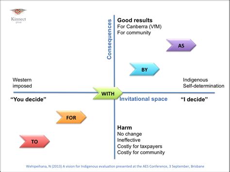 A Vision For Indigenous Evaluation Keynote By Nan Wehipeihana