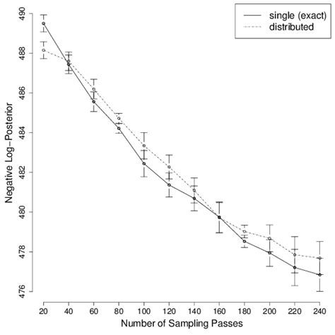 The Posterior For The Single Cpu Sampler And Distributed Approximation Download Scientific