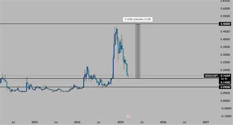 سود ۲۵۰ درصدی دوج کوین ارزدیجیتال