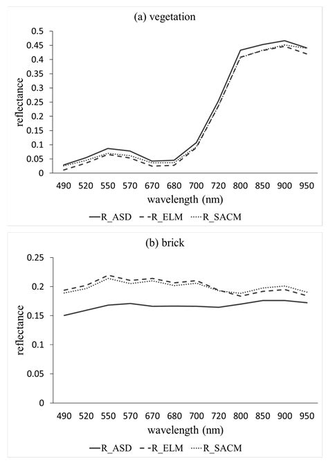 Remote Sensing Free Full Text Radiometric Calibration Of Uav Remote