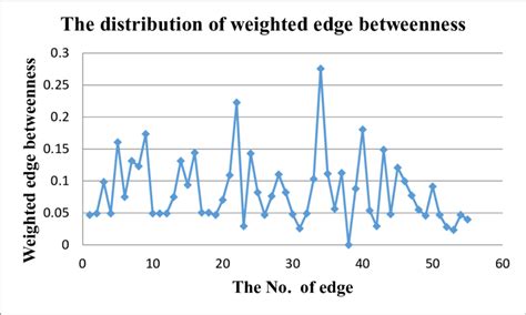 Distribution Of The Original Topology Weighted Edge Betweennesses