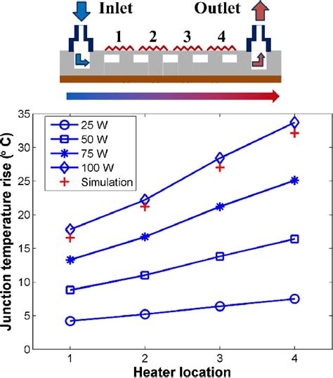 Figure 10 From 3 D Stacked Tier Specific Microfluidic Cooling For