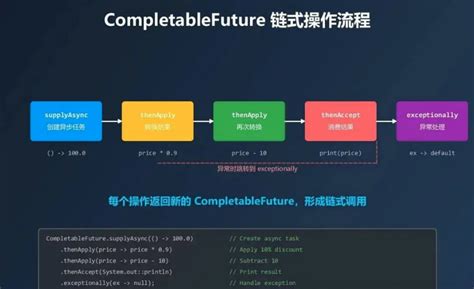 Java异步编程神器！completablefuture让你的代码快3倍 Csdn博客