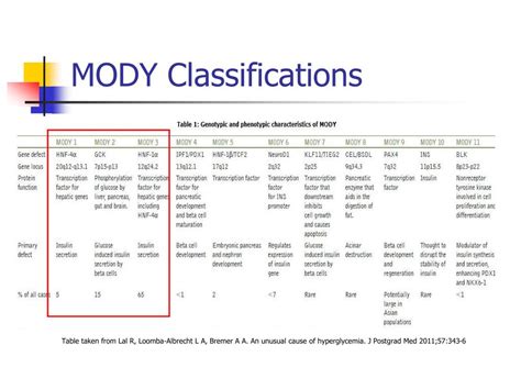 Ppt Maturity Onset Diabetes In Youth Mody Powerpoint Presentation Free Download Id3310671