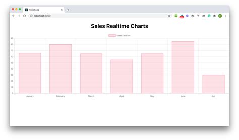 Real Time Data Visualization With React Charts And Sanity Listeners