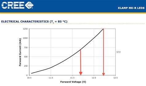 Led Junction Temperature Datasheet Graph Vstemperature Coefficient Of