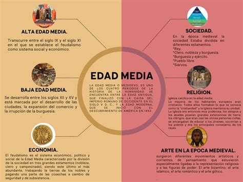 Edad Media Mapa Conceptual Pdf Edades Medias Feudalismo