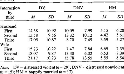 Table 3 From Negative Reciprocity And Communication In Couples With A