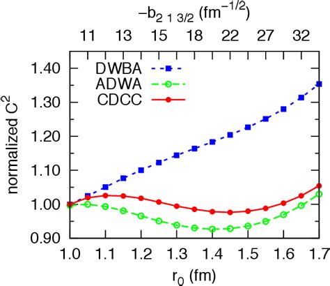 Figure 10 From Asymptotic Normalization Coefficients And Spectroscopic