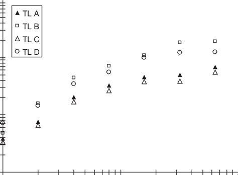 Tl Response As A Function Of The Given Doses For The Four Preparations