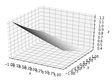 Python How To Obtain The Convex Curve For Weights Vs Loss In A Neural