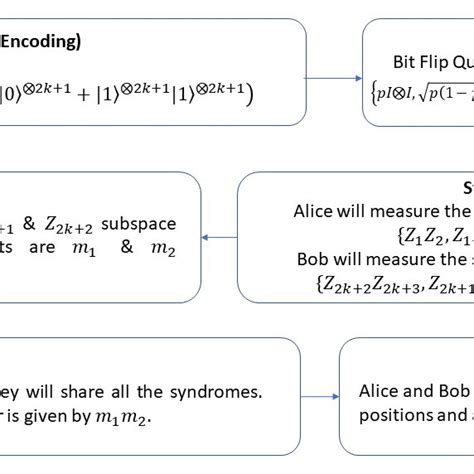 Proposed Protocol For Correcting All Bit Flip Or Phase Flip Error In Download Scientific