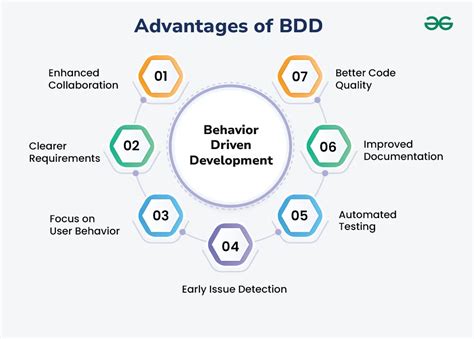 What Is Behavior Driven Development Bdd Geeksforgeeks