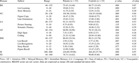 Rbans Descriptive Data For Patients And Controls Download Table